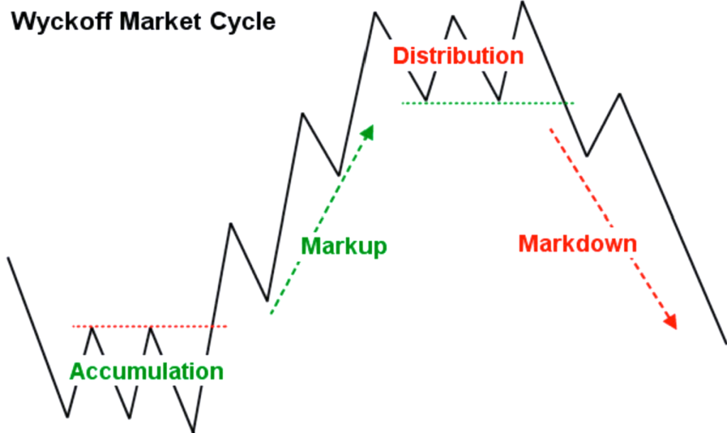 Wyckoff Method Explanation Trading Pattern And Accumulation