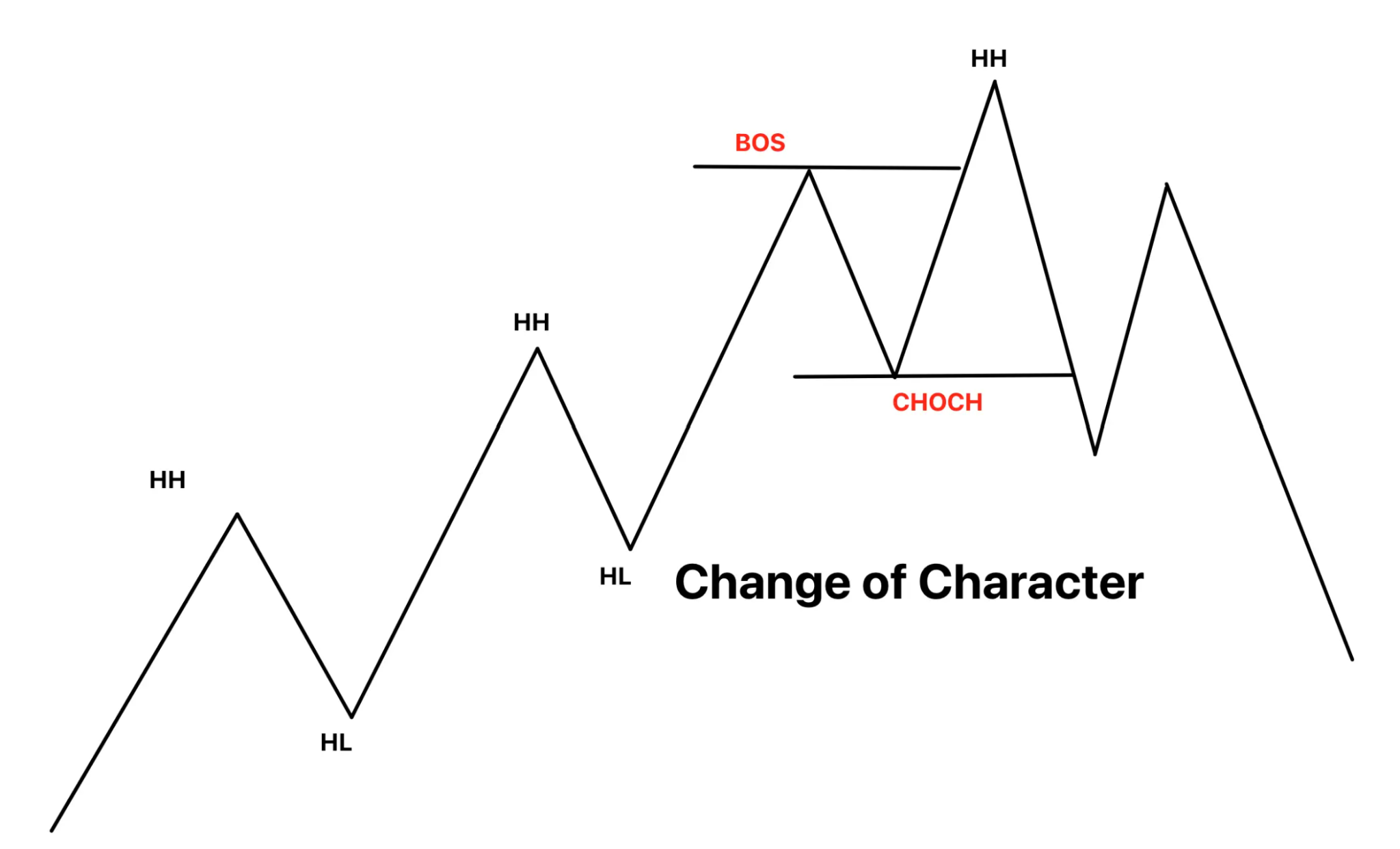 Choch Forex Trading: How To Trade Like A Pro