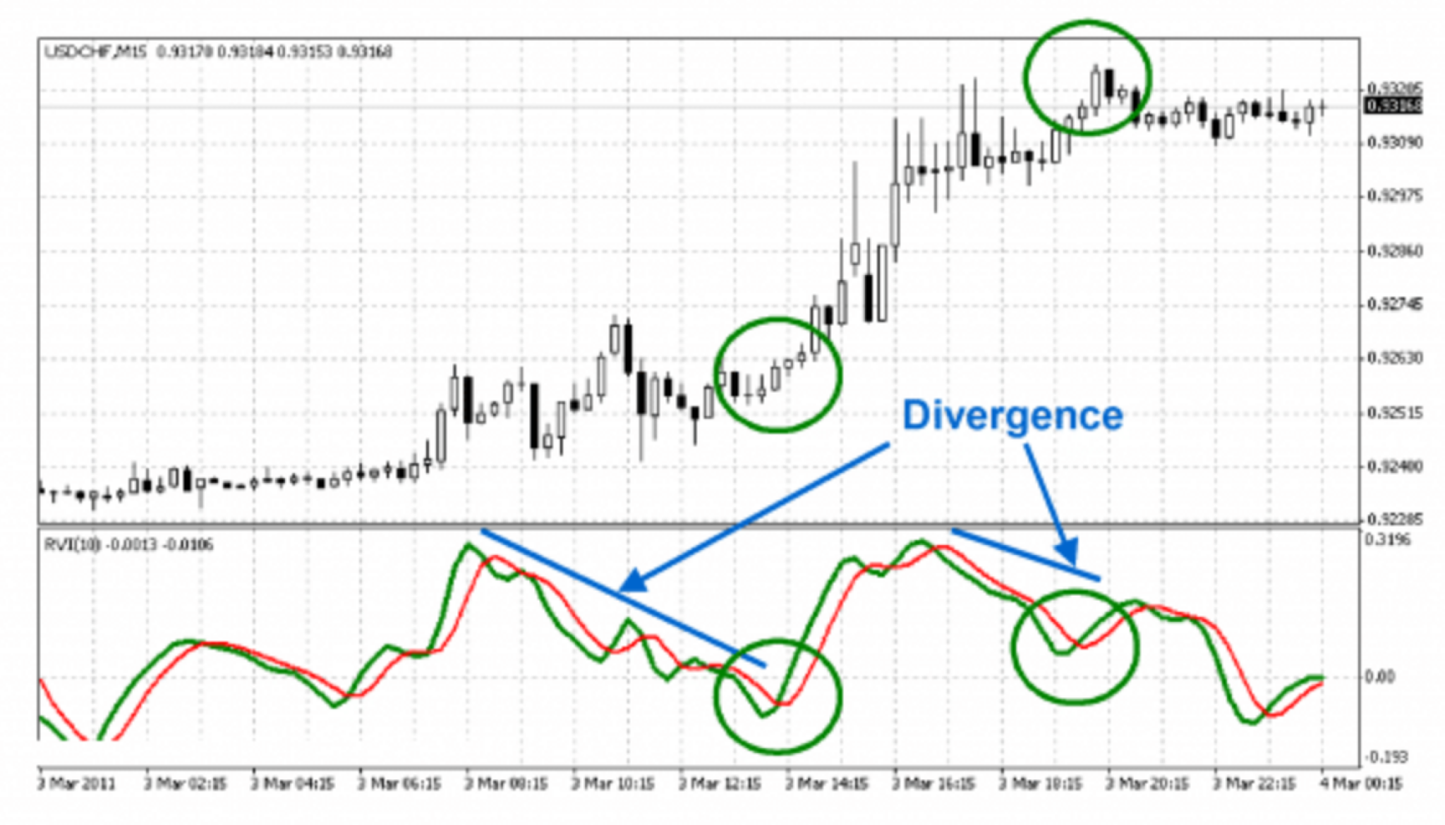 What Is Relative Vigor Index Rvi Settings Formula And Strategy
