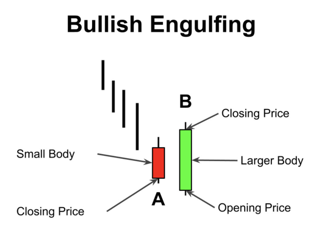 Engulfing Candle: Bullish And Bearish Patterns
