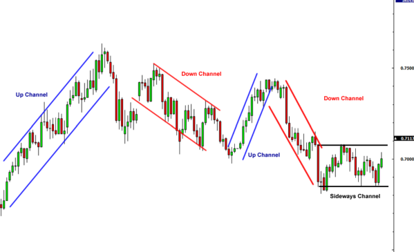 How To Trade Descending Channel Pattern?