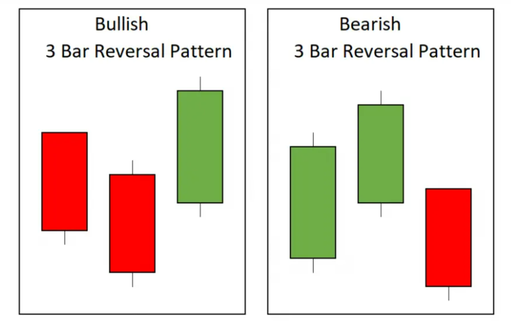 What is Three Bar Reversal Pattern in Forex Trading? What is Three Bar Reversal Pattern in Forex Trading?